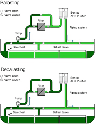 Regulasi sistem air ballast dan sistem kerja ballast kapal - Indonesia ...