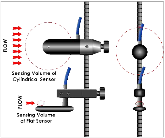 Model 801 Electromagnetic Open Channel Flow Meter - Indonesia Marine ...